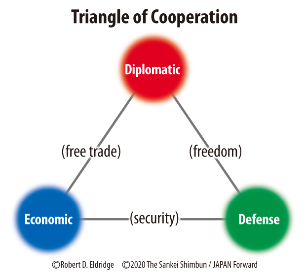 Graphic Triangle of Cooperation | JAPAN Forward