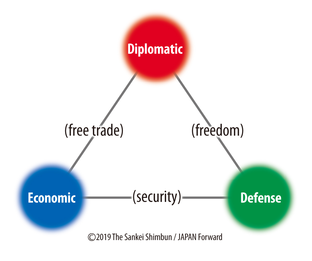 Triangle on Defense, Economic and Diplomatic | JAPAN Forward