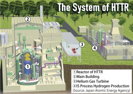 Nuclear Hydrogen Reactor: Japan’s Next Generation, Earth-friendly ...
