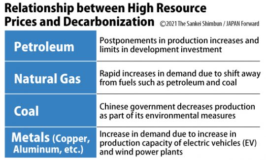 We Want Decarbonization, But is it Helping Drive Up Inflation?