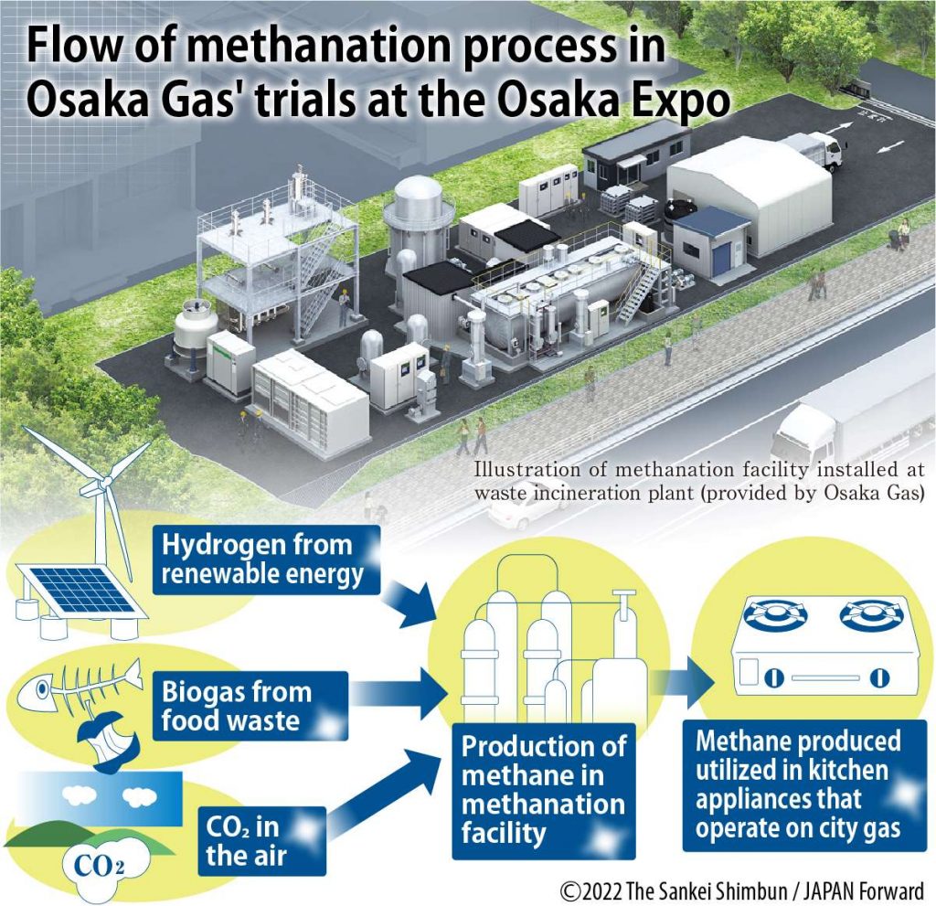 Biogas from Food Waste at the Osaka Expo Earmarked for Use in LNG Substitute | JAPAN Forward