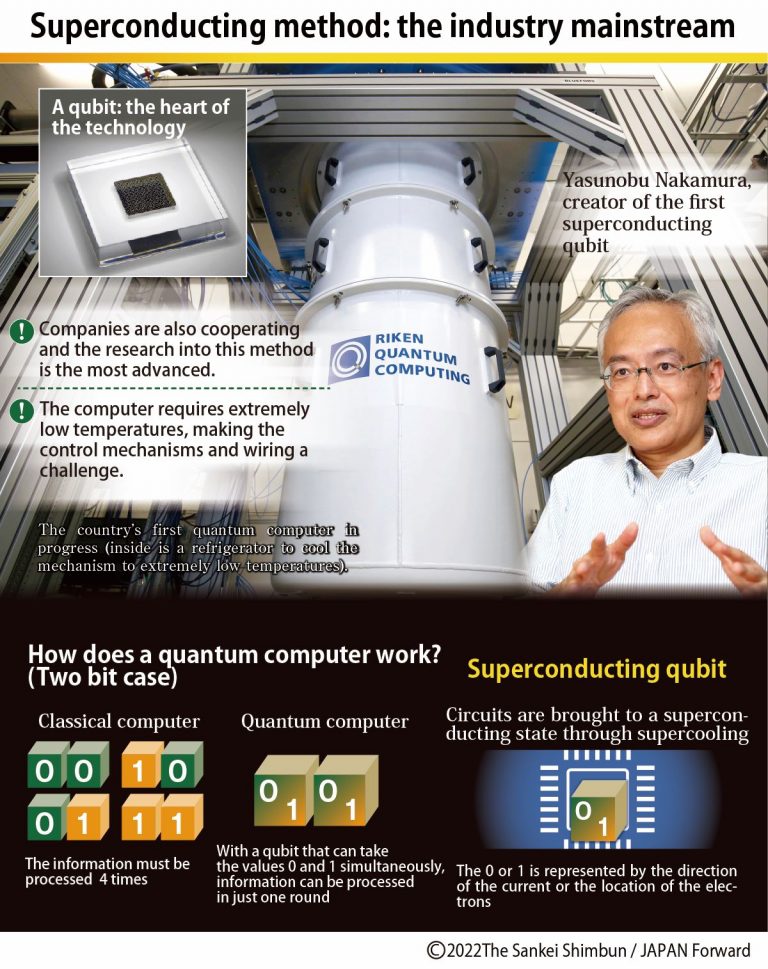 Toward the First Domestically-Produced Quantum Computer: Leading Japan ...