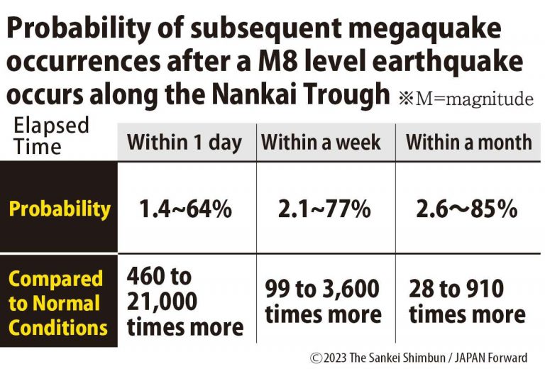 Study Shows High Probability of 'Twin' Megaquakes in Nankai Trough ...