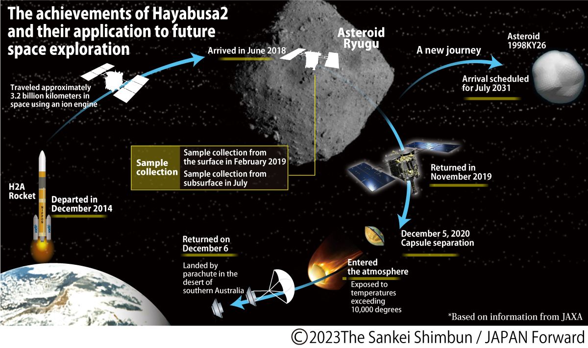 Hayabusa2 Asteroid Samples Offer Clues to the Origins of Life | JAPAN ...