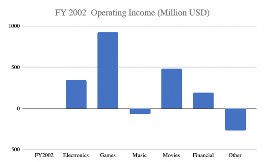 Sony Group's New Resurgence Strategy Aims to Fill the World with Wonder ...