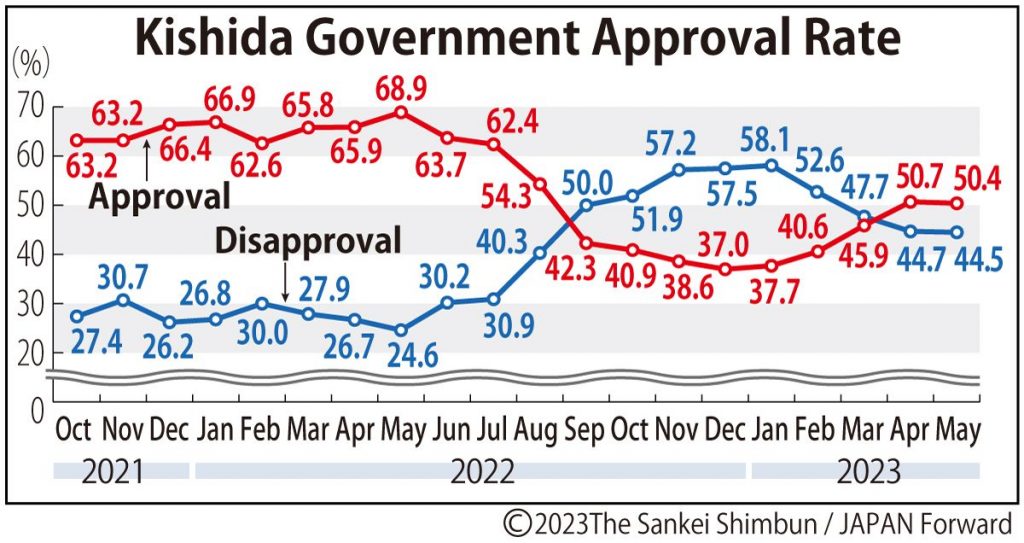 Successful G7 Summit Fails to Boost Kishida's Approval Rating — Sankei-FNN | JAPAN Forward