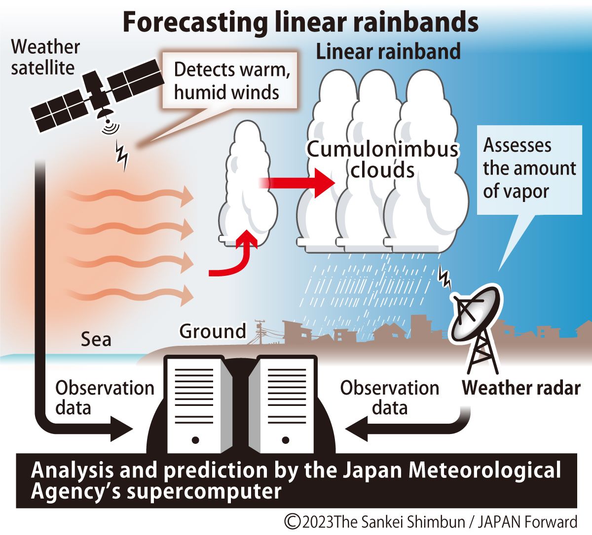 Heavy Rain Forecasts by Supercomputer System in Latest Update to Japan ...