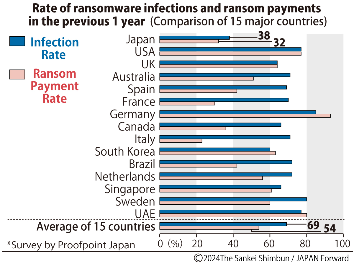 Ransomware Attack on KADOKAWA an Anomaly? | JAPAN Forward