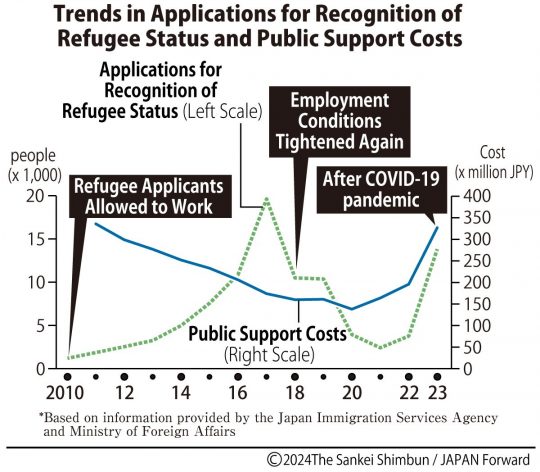 Surge in Asylum Seekers Drives Public Support to 300 Million Yen ...